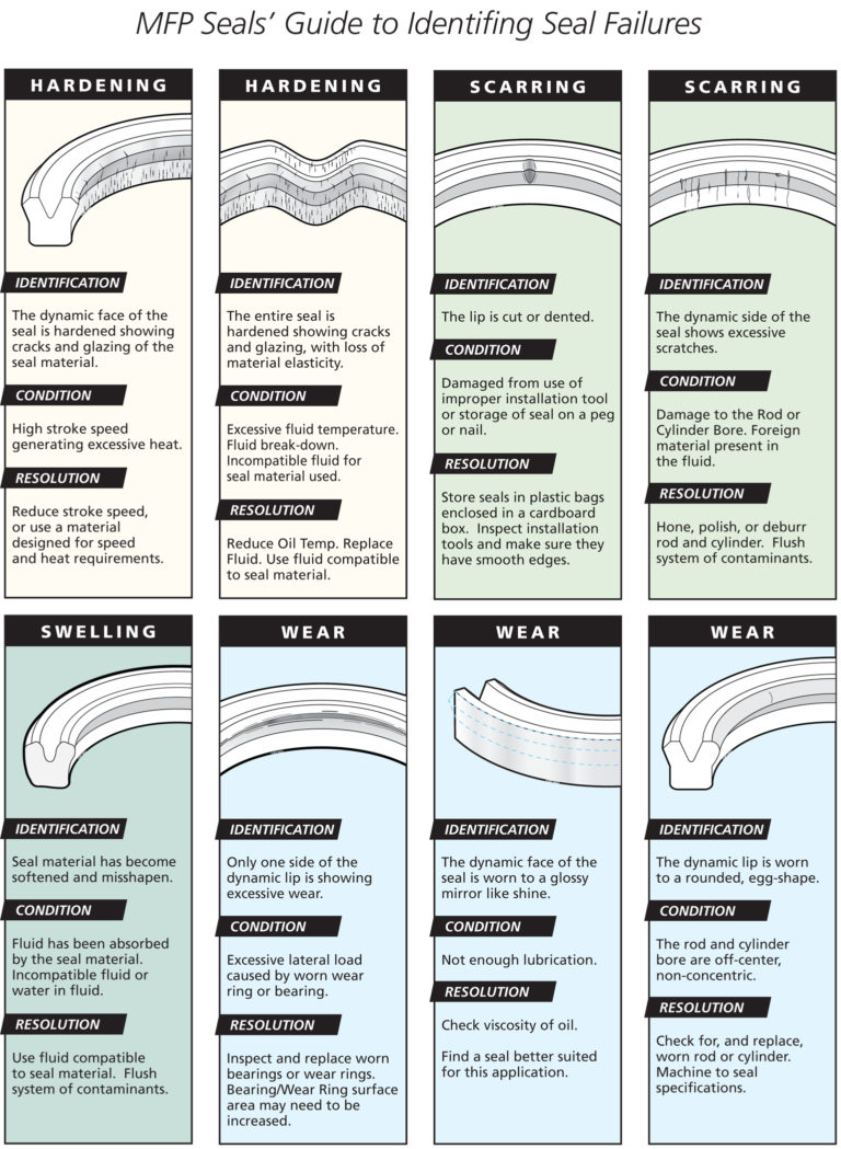 Why do seals fail? | Sealing & Contamination Control Tips