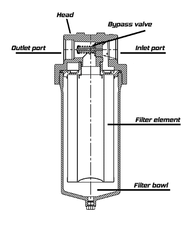 How are hydraulic filters constructed? | Sealing & Contamination ...