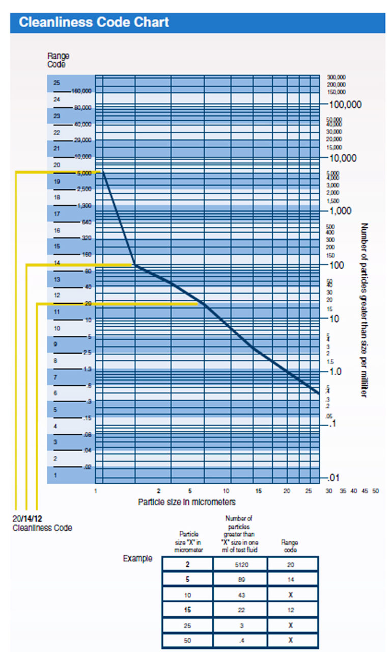 How do you use cleanliness code charts? | Sealing & Contamination ...