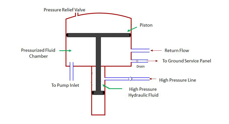 How do you size hydraulic reservoirs for aircraft hydraulic systems? | Sealing & Contamination ...